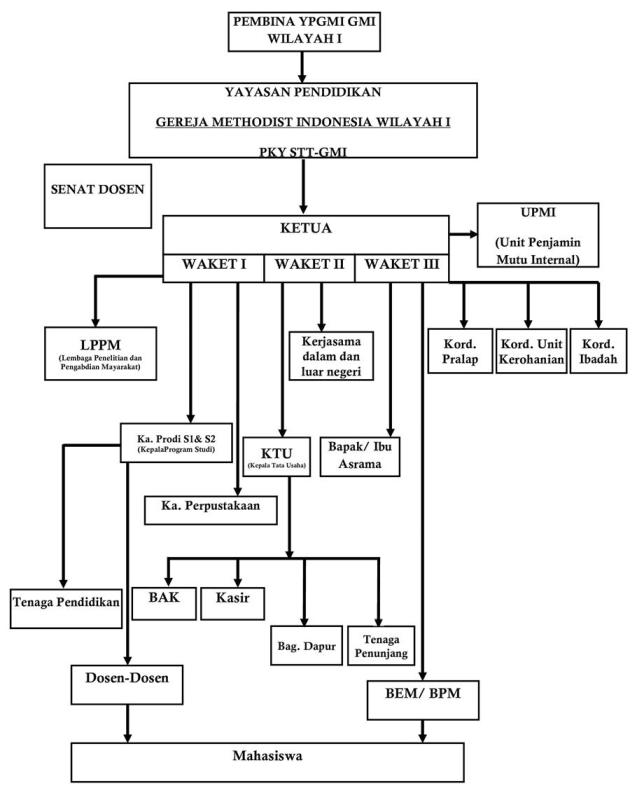 Struktur Organisasi – STT GMI Bandar Baru